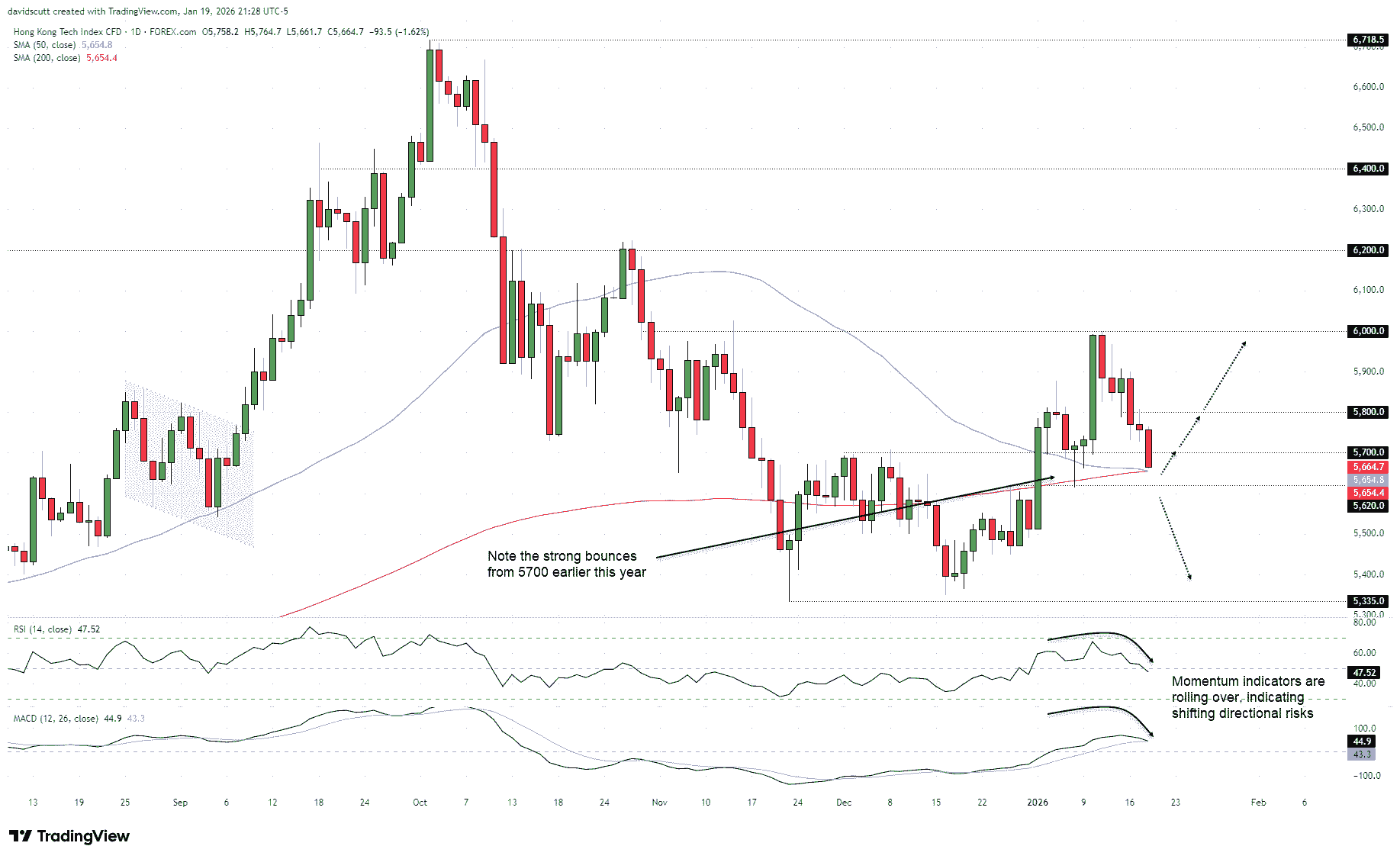 Hang Seng Tech approaches key moving average cluster