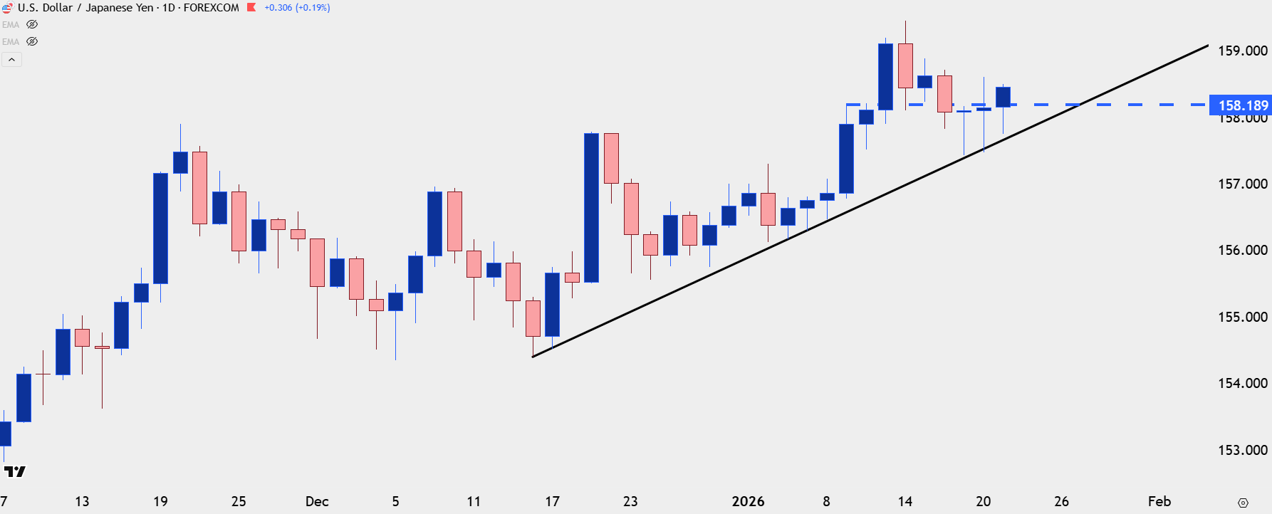 Japanese Yen Technical Analysis: USD/JPY, EUR/JPY, GBP/JPY