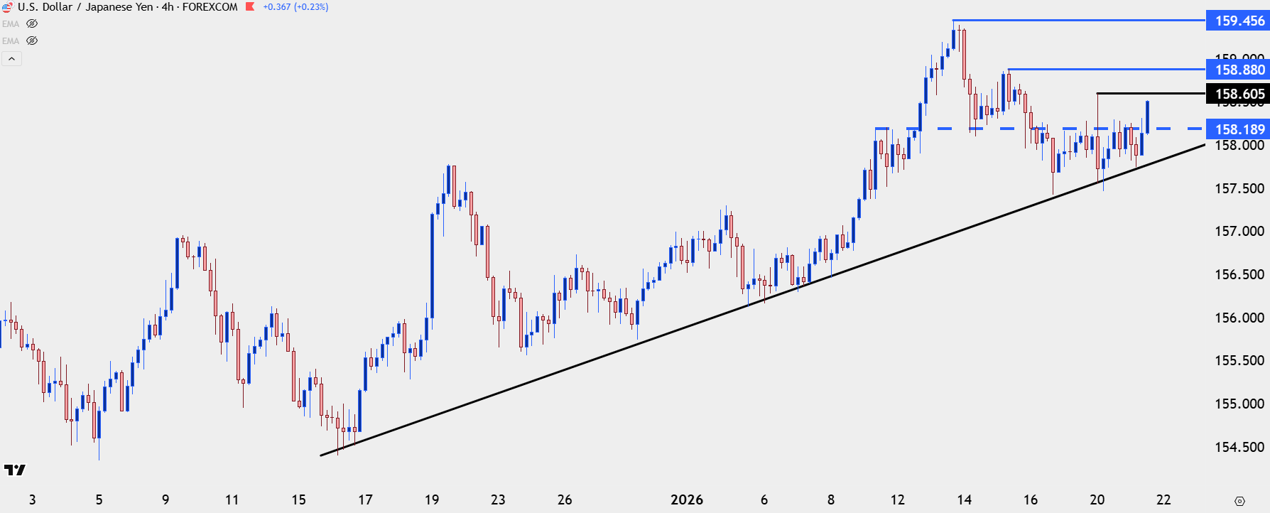 Japanese Yen Technical Analysis: USD/JPY, EUR/JPY, GBP/JPY