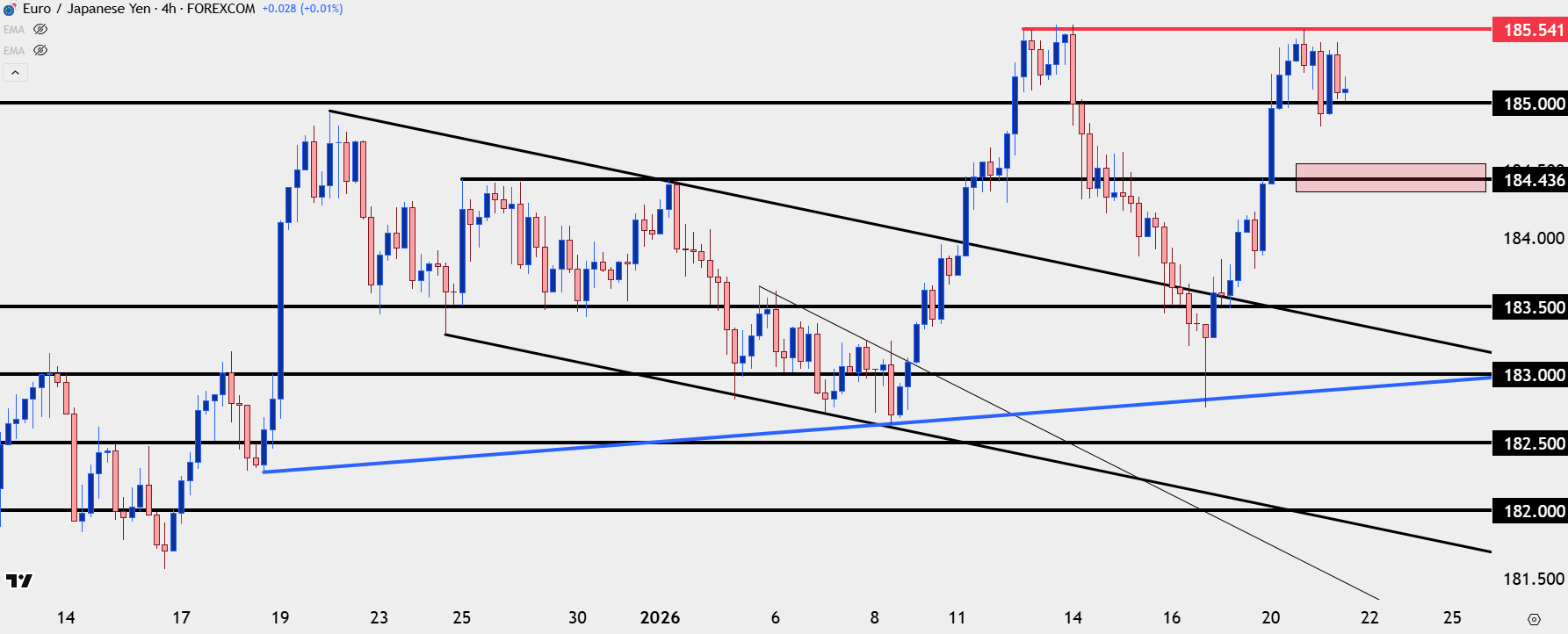 Japanese Yen Technical Analysis: USD/JPY, EUR/JPY, GBP/JPY