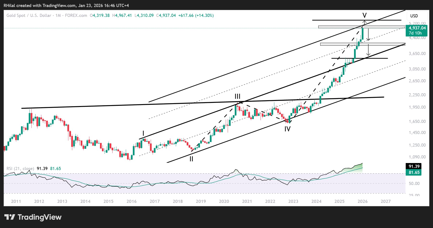 Gold, Silver Outlook: One Last Stretch?