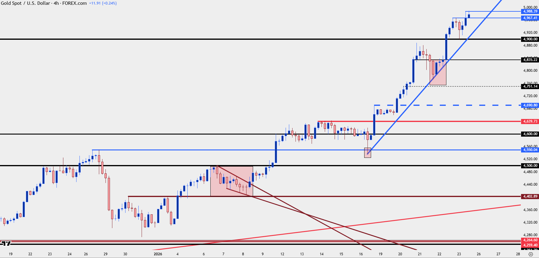Gold Goes for $5k – Is there Any End in Sight to the XAU/USD Rally?