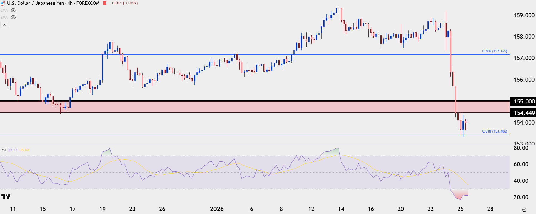 USD/JPY Breaks Down – Was it Intervention? What Comes Next?