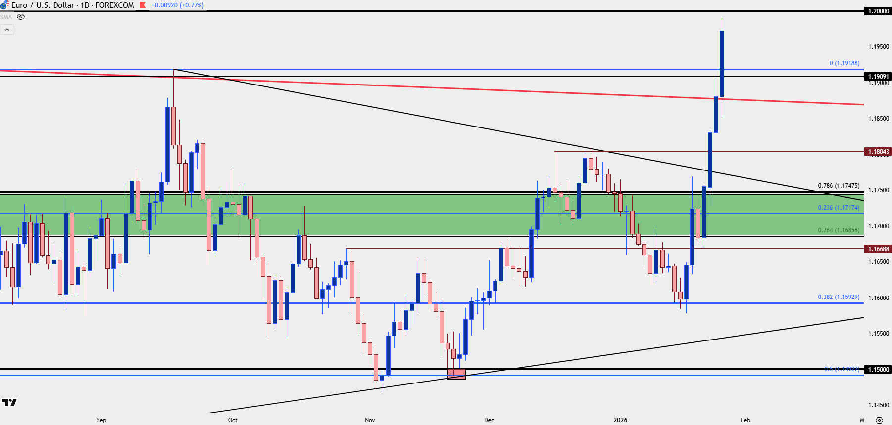 USD Breakdown, USD/JPY the Driver: EUR/USD, GBP/USD, EUR/JPY, GBP/JPY