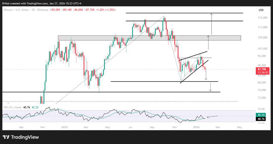 Bitcoin Under Pressure as Macro Defensiveness Persists