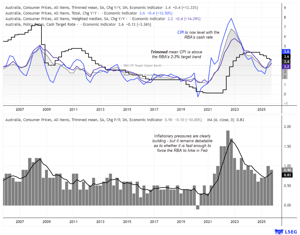 Australian Dollar Mixed as CPI Falls Short of Guaranteeing RBA Hike