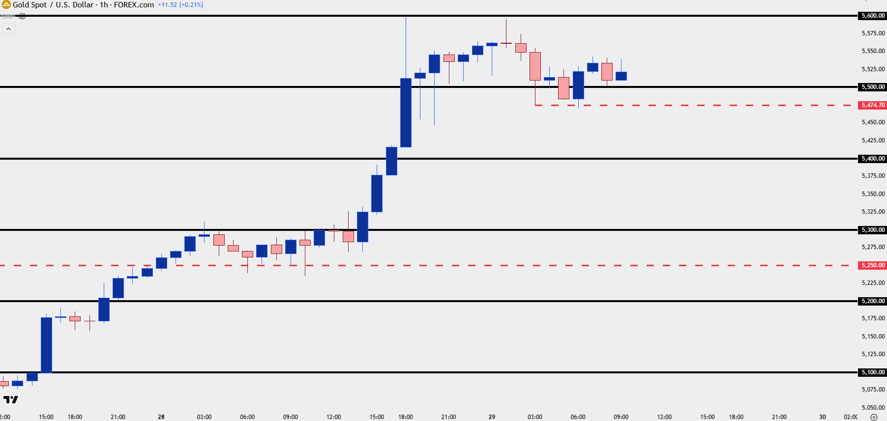 Gold Goes Berserk – What’s Driving the XAU/USD Parabola?