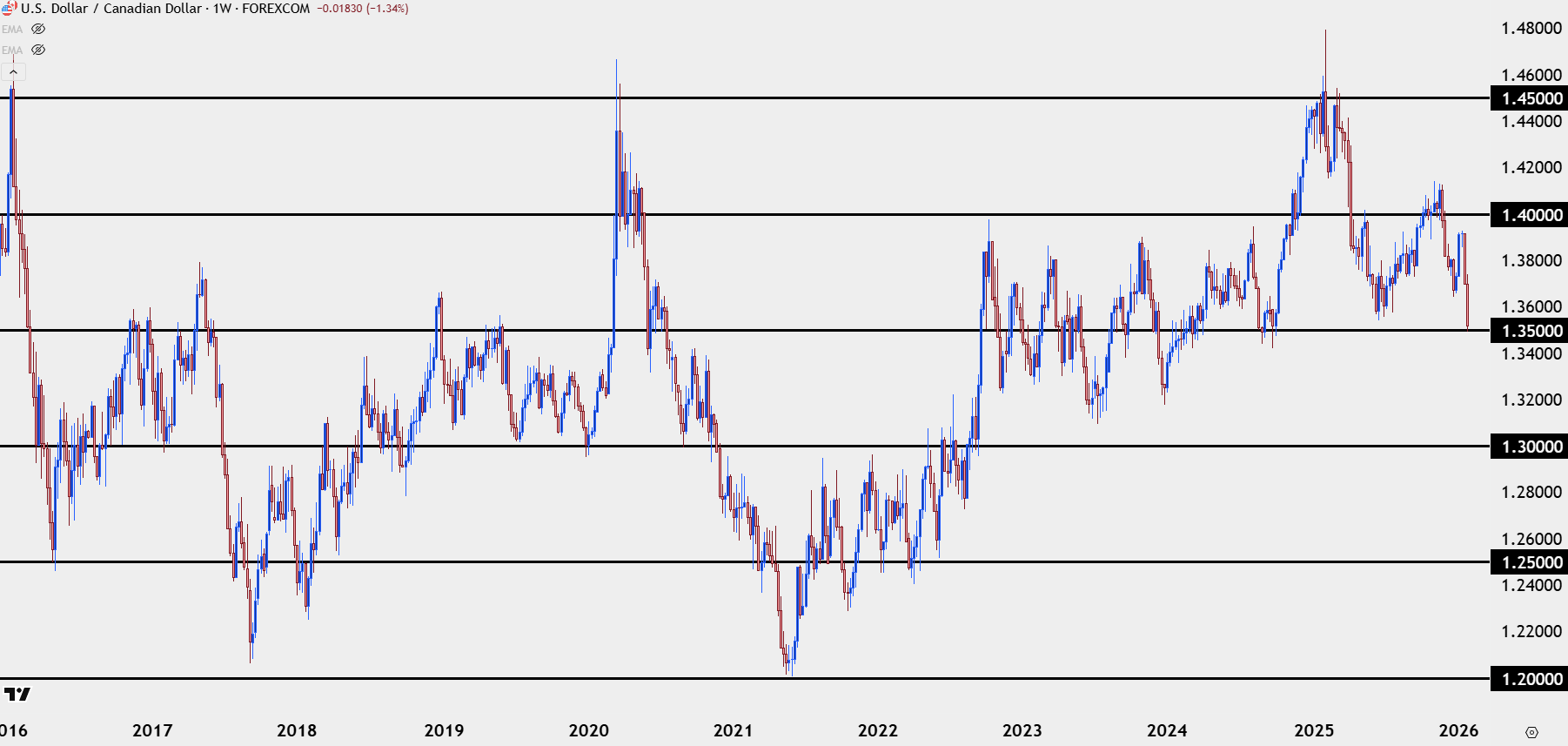 Canadian Dollar Forecast: USD/CAD Crash Finally Gets 1.3500