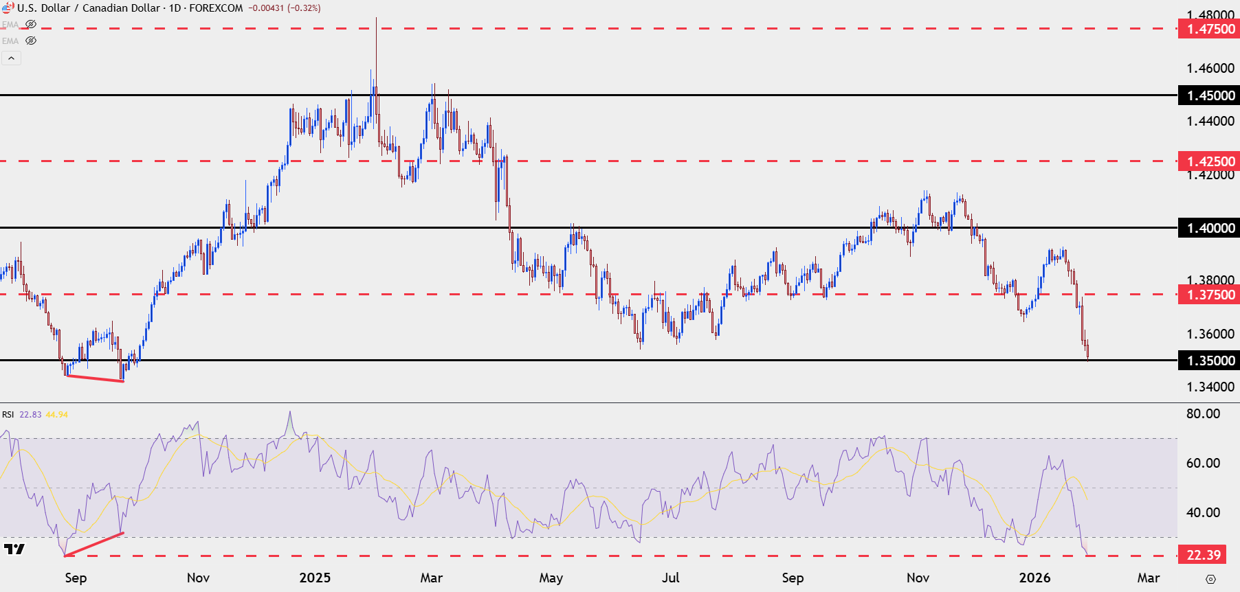 Canadian Dollar Forecast: USD/CAD Crash Finally Gets 1.3500