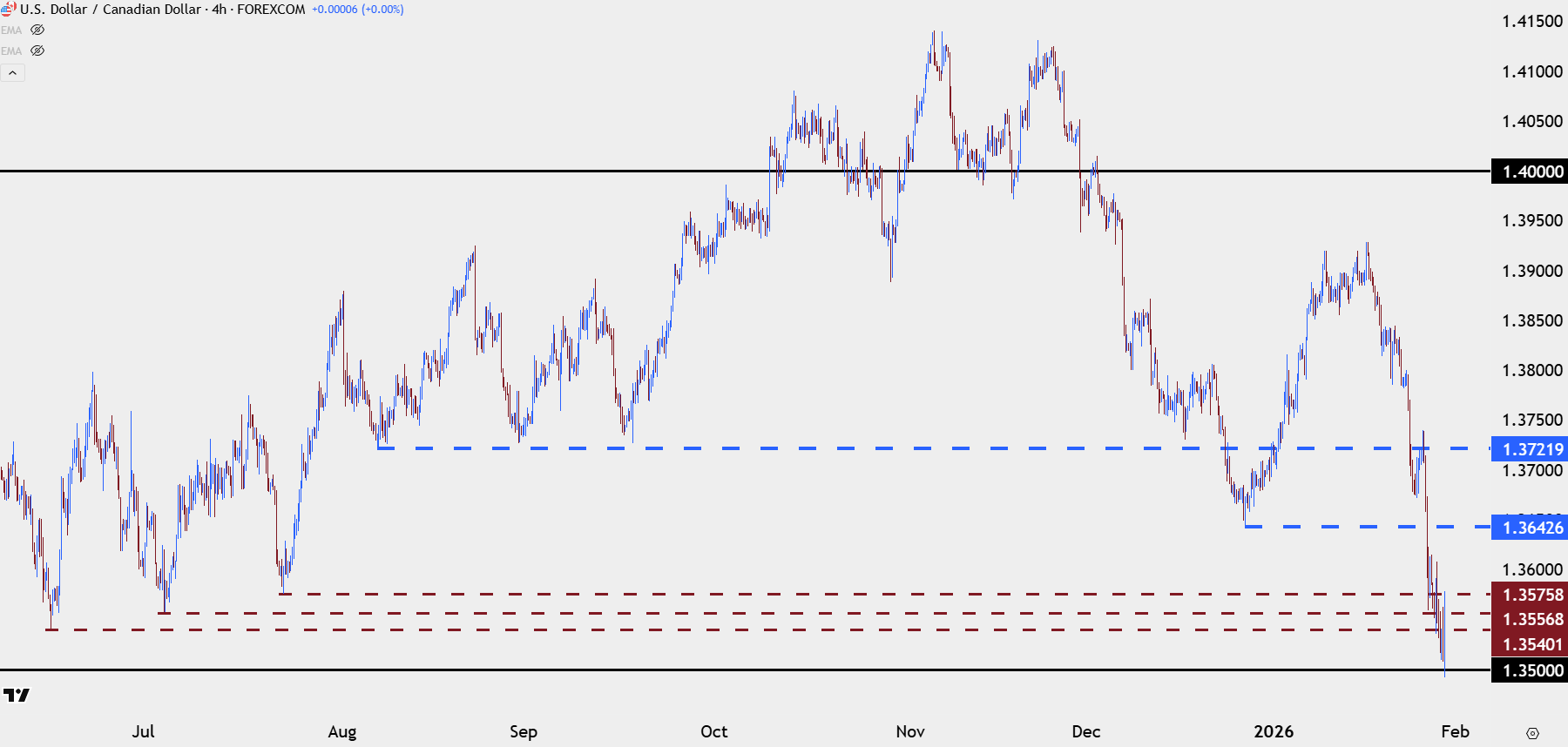 Canadian Dollar Forecast: USD/CAD Crash Finally Gets 1.3500