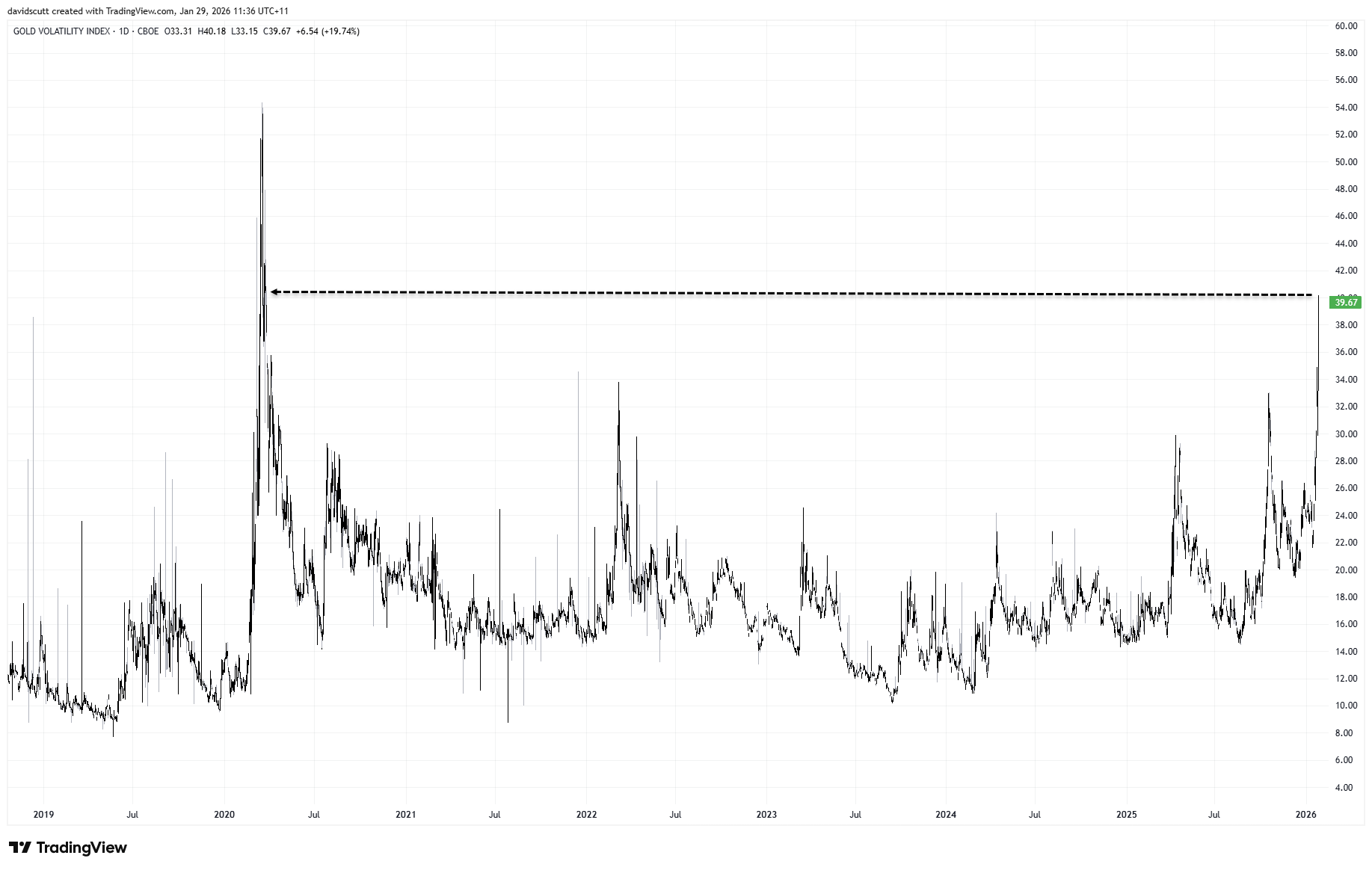 Gold volatility explodes as price trades like a meme stock