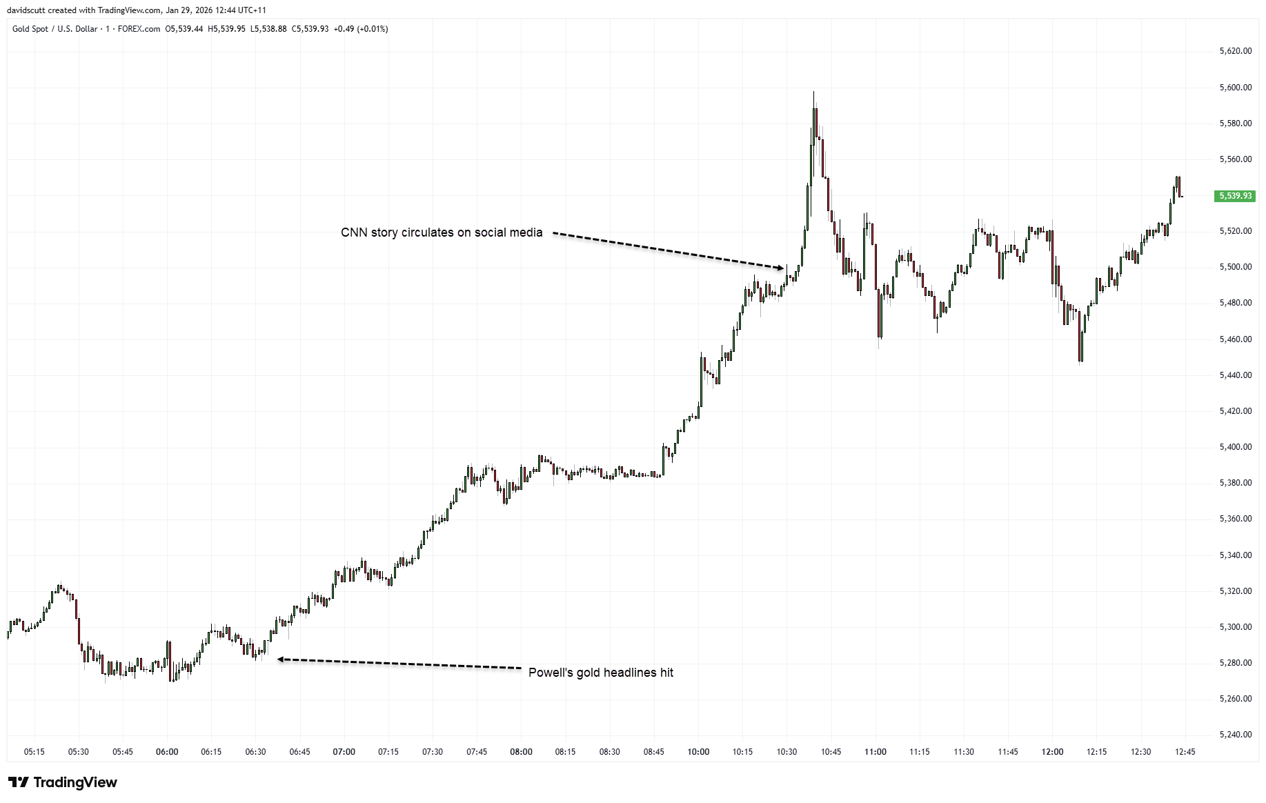 Gold volatility explodes as price trades like a meme stock