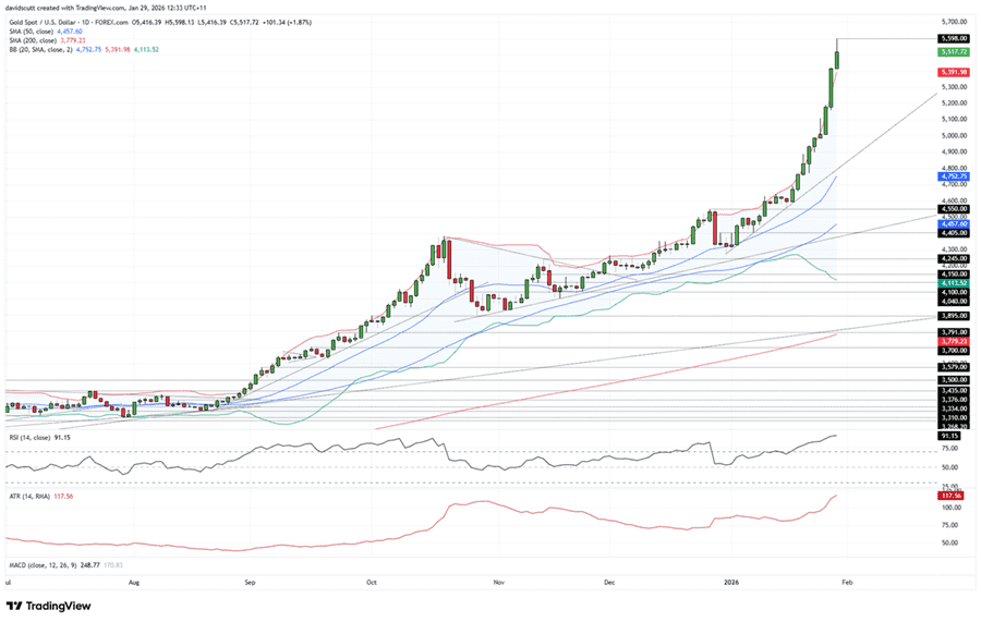 Gold volatility explodes as price trades like a meme stock