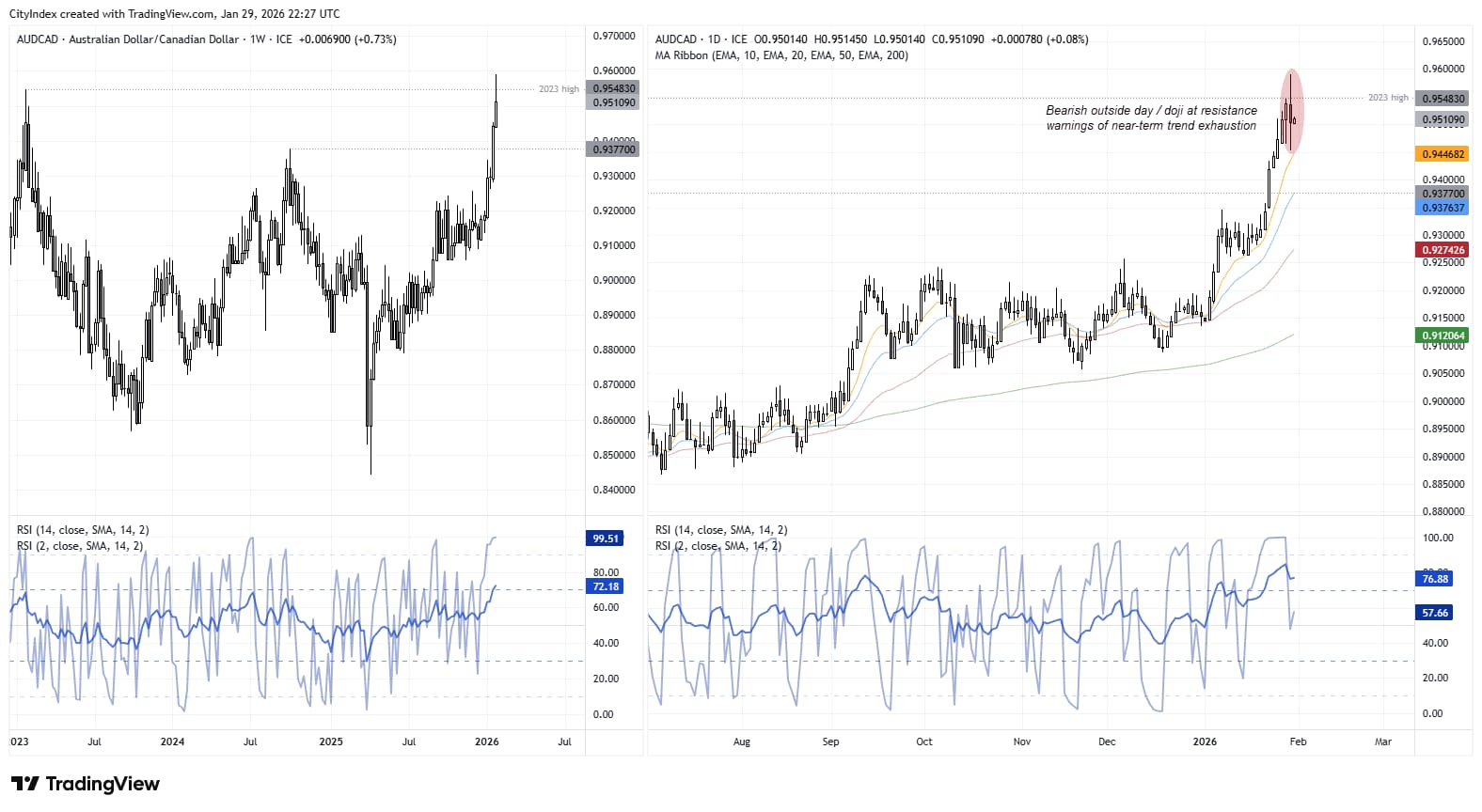 Australian Dollar Outlook: AUD/USD, AUD/JPY, AUD/CAD Momentum Slows