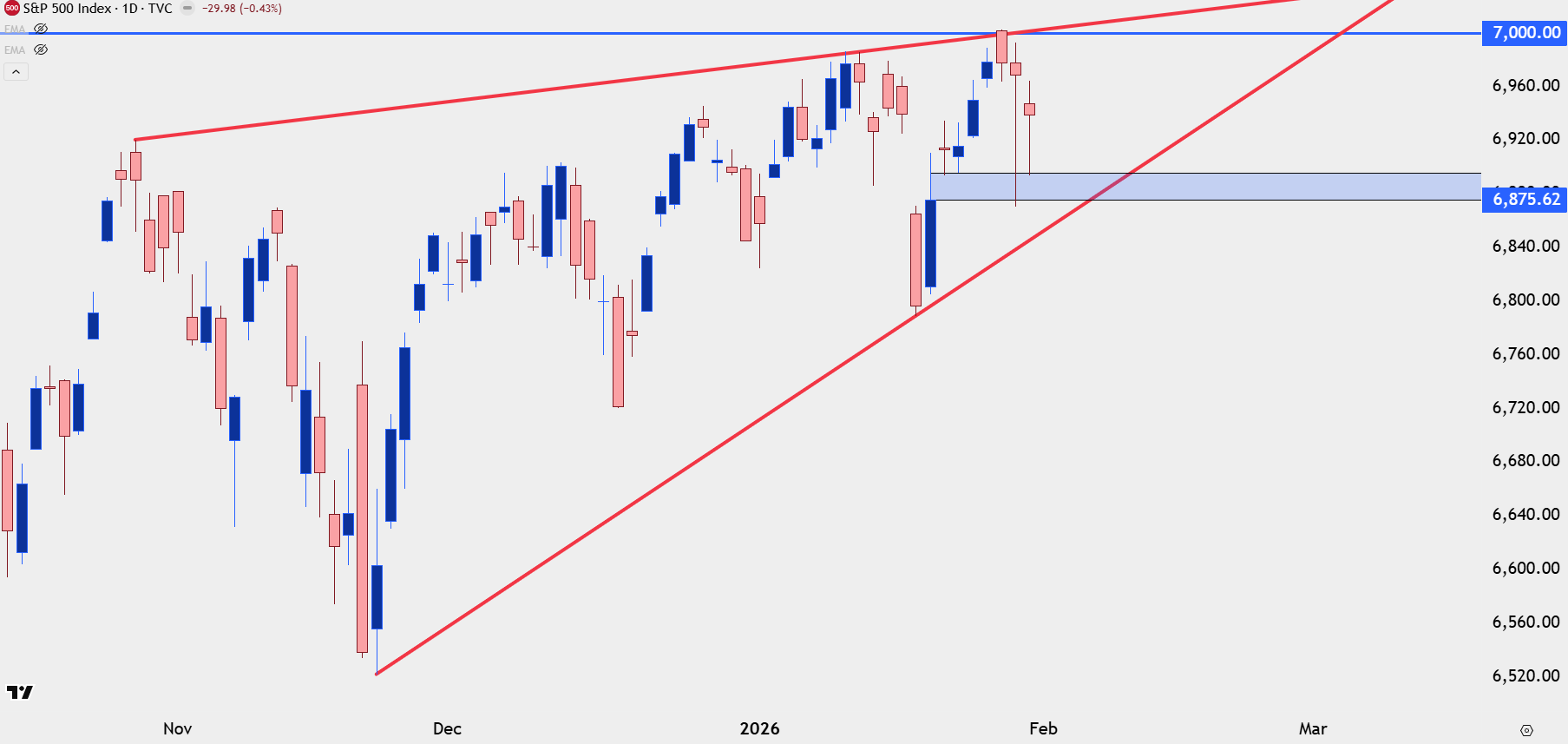 S&P 500, Nasdaq, Russell 2000 Forecast for Next Week