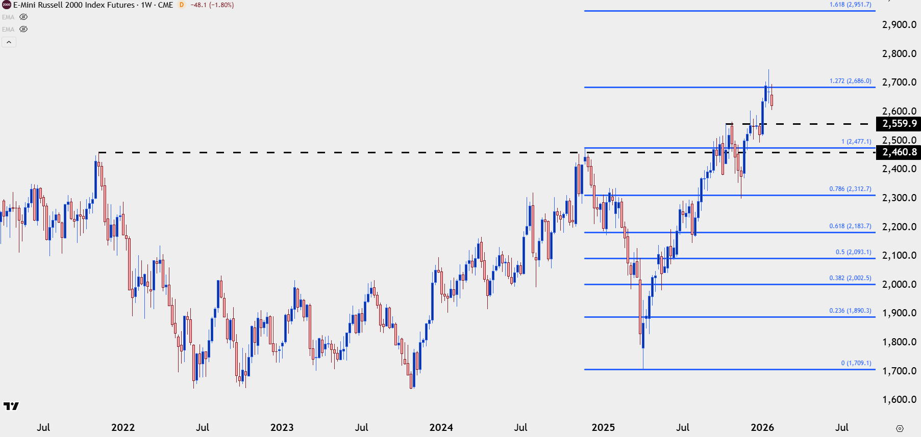 S&P 500, Nasdaq, Russell 2000 Forecast for Next Week