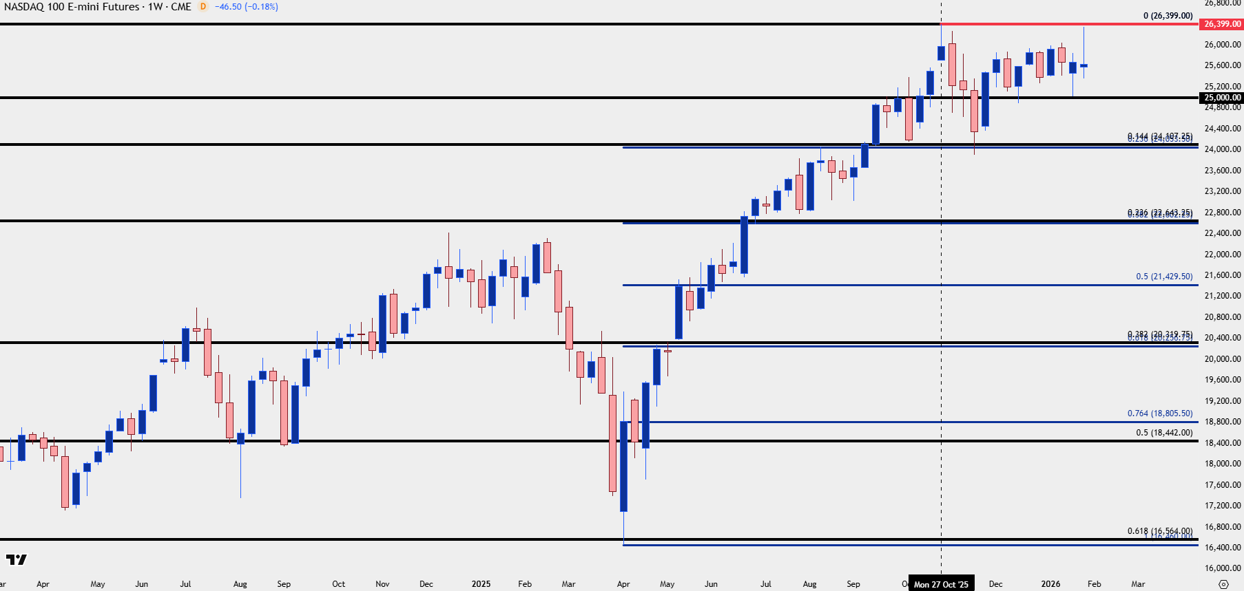 S&P 500, Nasdaq, Russell 2000 Forecast for Next Week