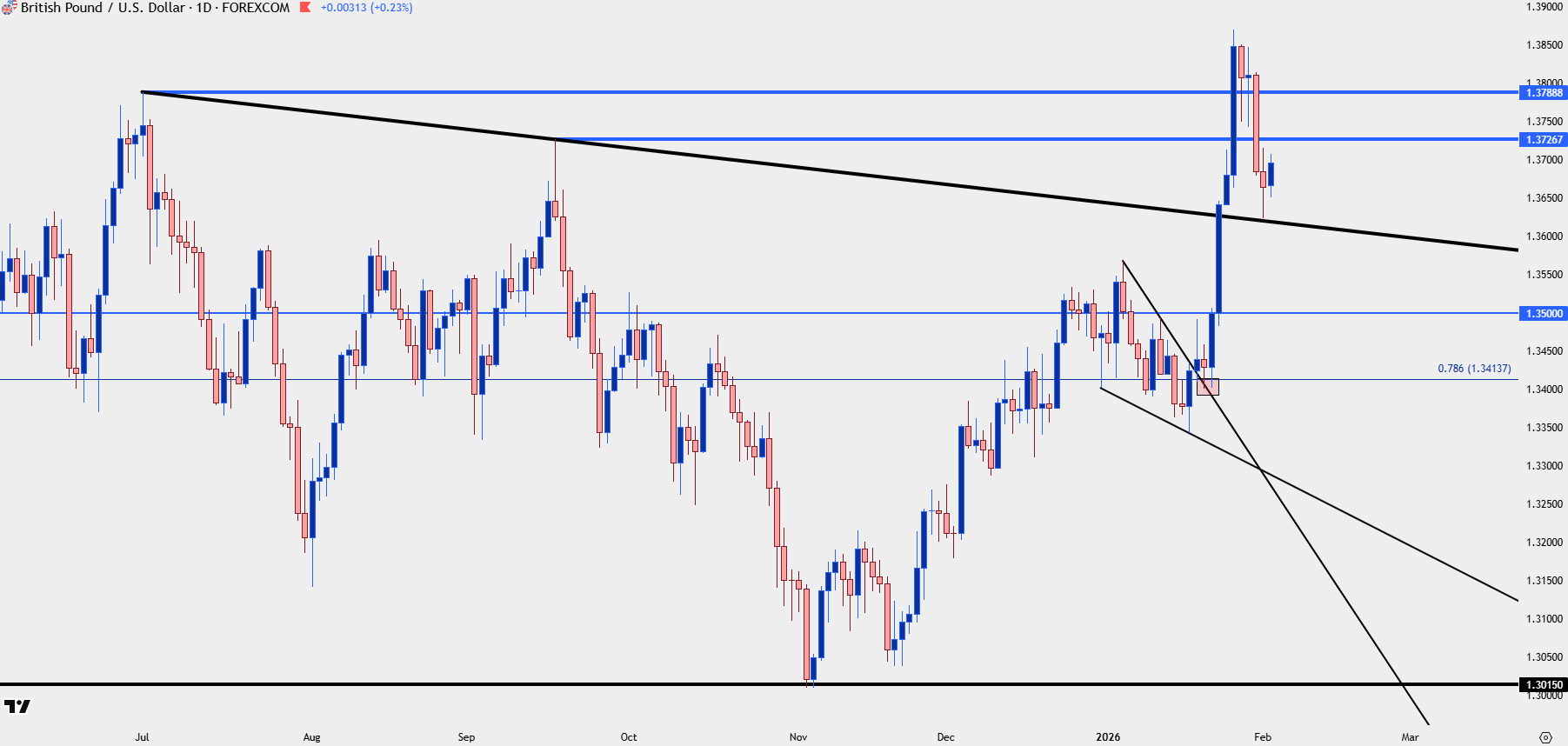 Gold, USD, USD/JPY, EUR/USD, GBP/USD, GBP/JPY Price Action Setups