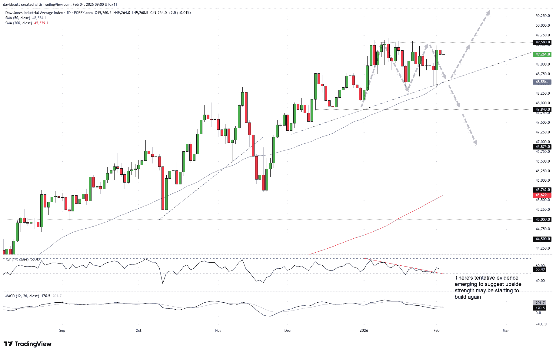 Dow Jones: Something’s Got to Give as Triangle Tightens