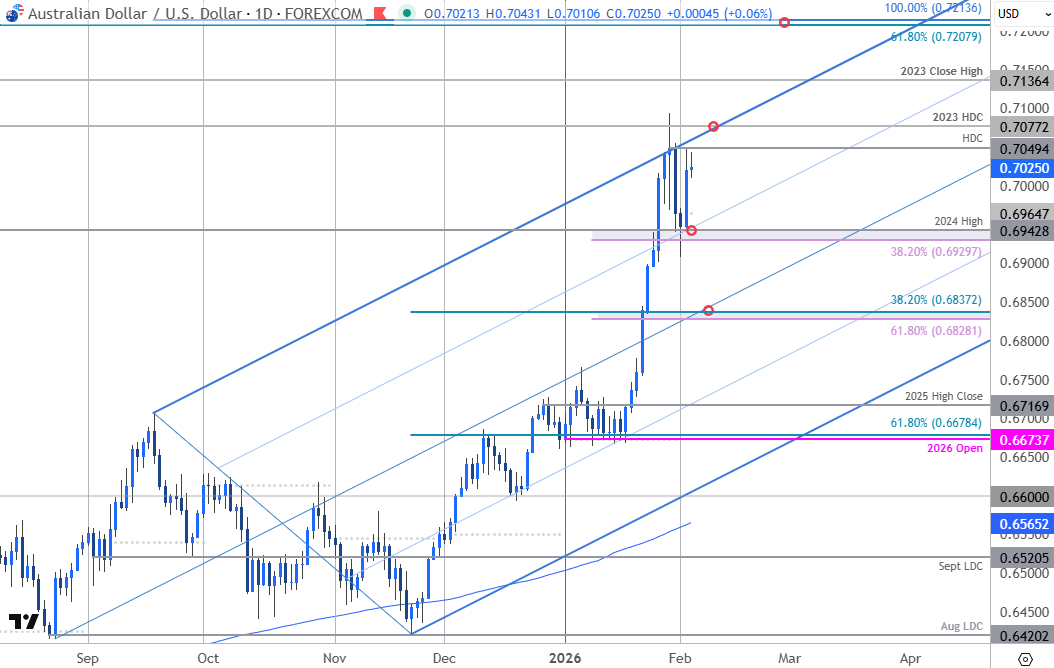 Australian Dollar Outlook: AUD/USD Coils Below Trend Resistance- Weekly ...