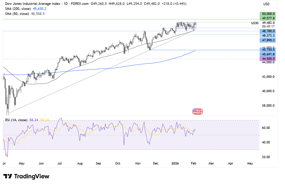 Dow Jones Forecast: DJIA rises as rotation out of tech continues