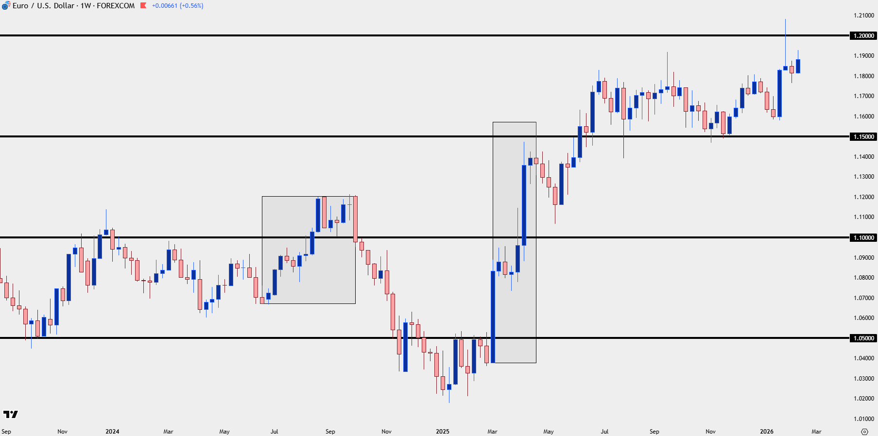 Euro Along for the Ride as EUR/USD Trips from Resistance to Support