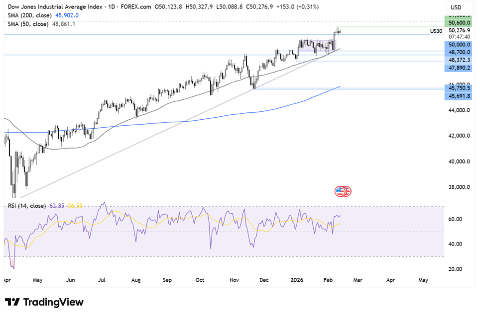Dow Jones Forecast: DJIA inches higher as jobless claims fall