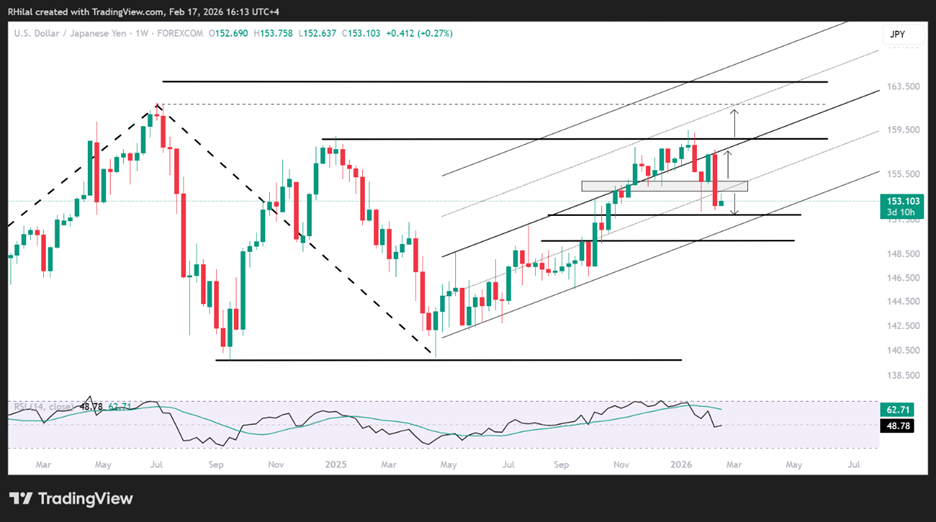 USDJPY and Nasdaq Challenge Defining Supports