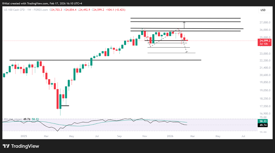 USDJPY and Nasdaq Challenge Defining Supports