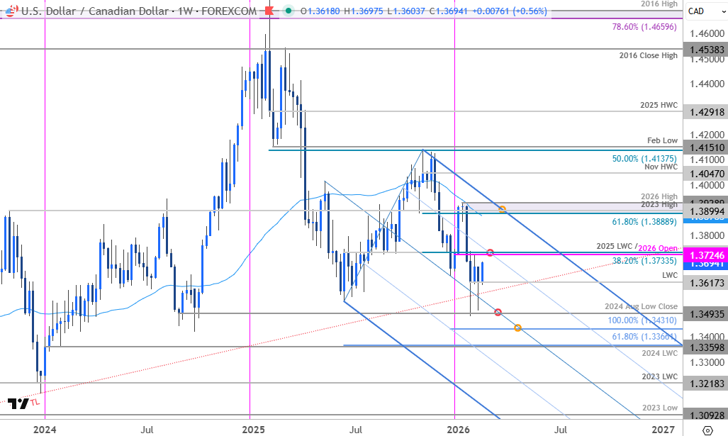 Canadian Dollar Forecast: USD/CAD Advances Toward Yearly Open ...