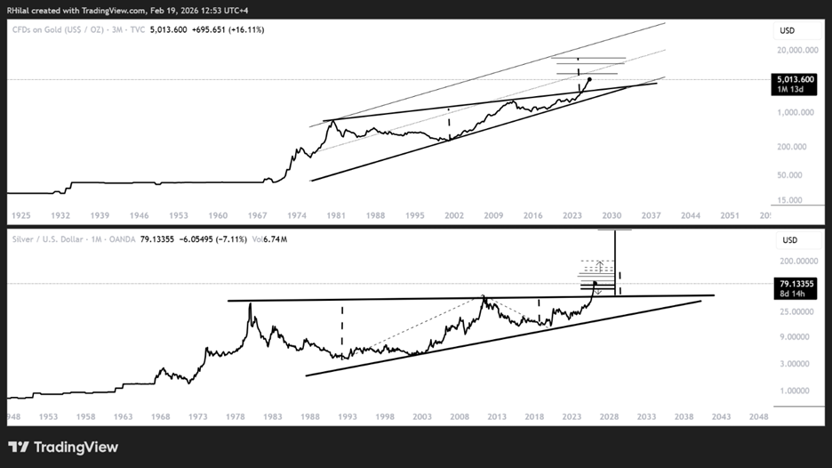Gold, Oil, and DXY Revisit Key Breakout Levels