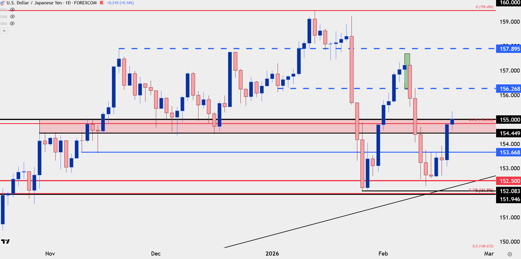 USD/JPY Still Driving the Dollar Basket as DXY Tests Key Resistance