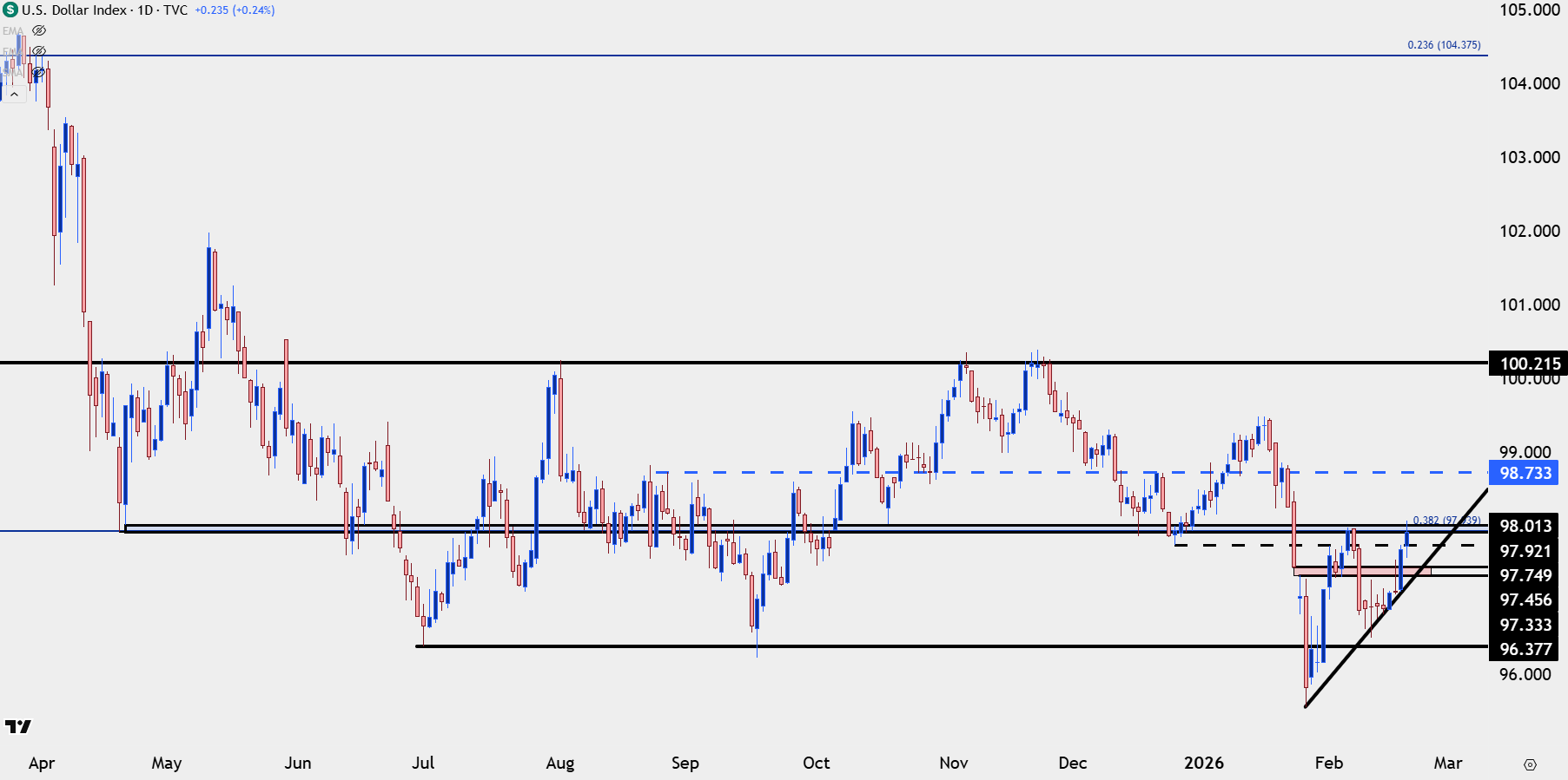USD/JPY Still Driving the Dollar Basket as DXY Tests Key Resistance