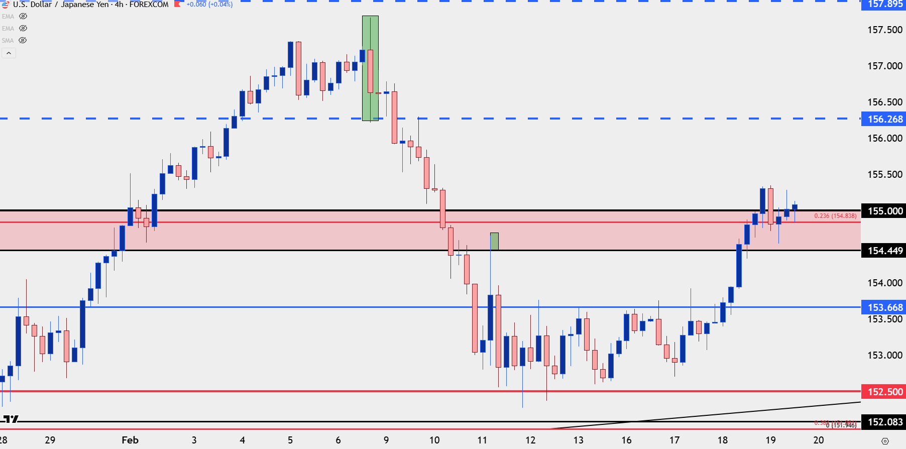 USD/JPY Still Driving the Dollar Basket as DXY Tests Key Resistance