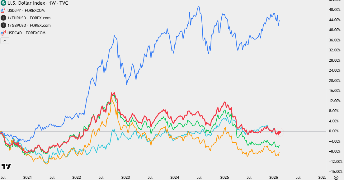 USD/JPY Still Driving the Dollar Basket as DXY Tests Key Resistance