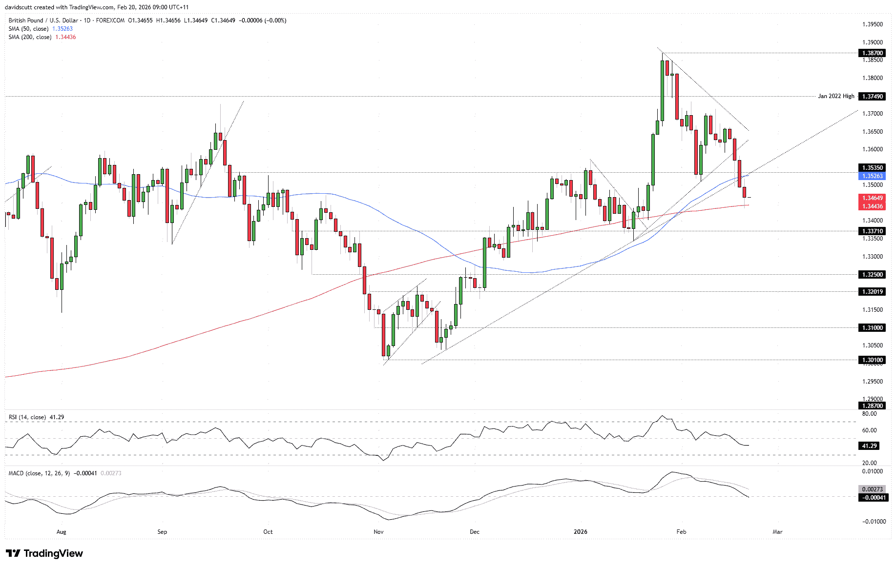EUR/USD, GBP/USD Forecast: Key levels collide with macro risk