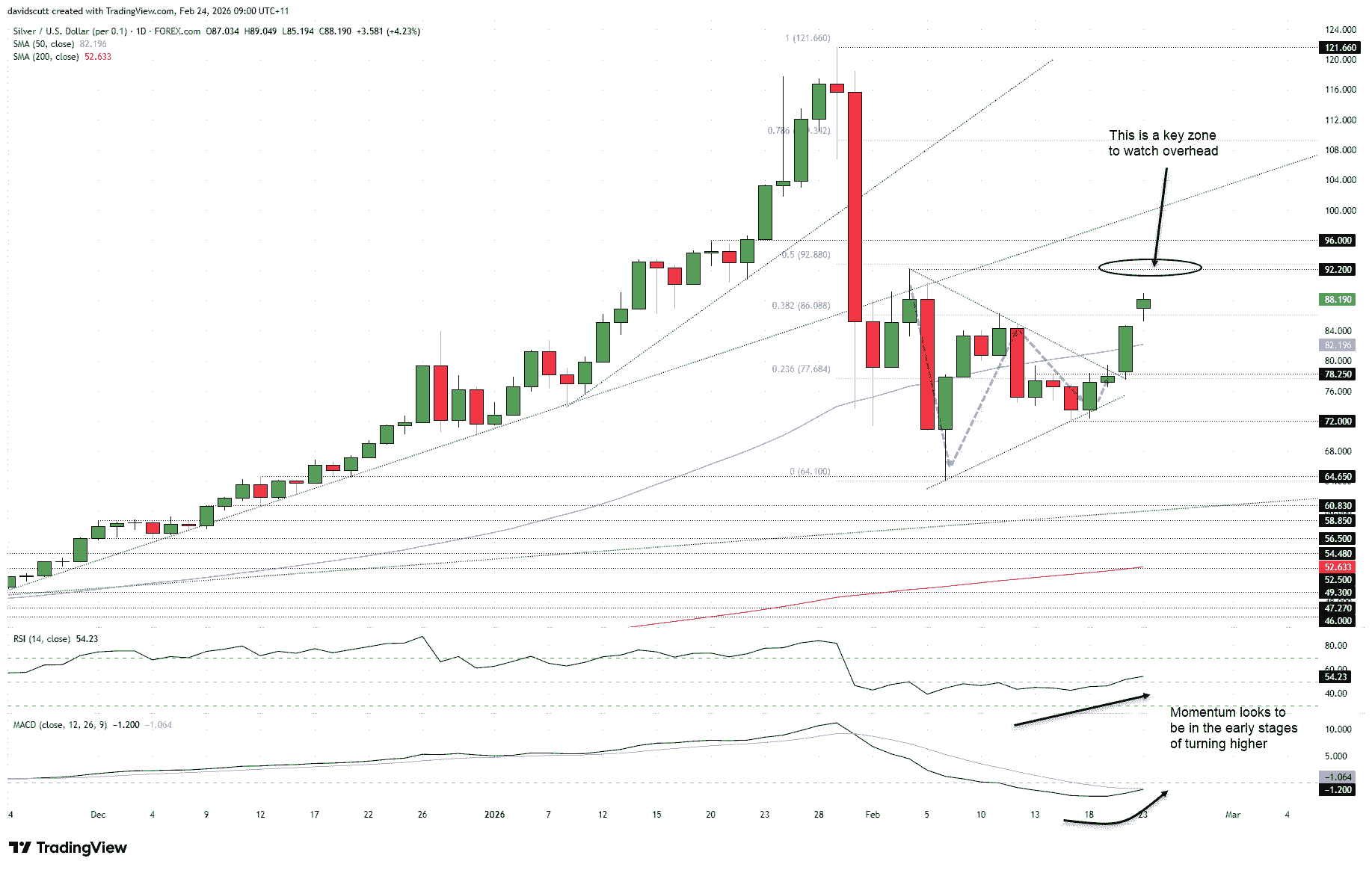 Silver explodes from compression as momentum flips