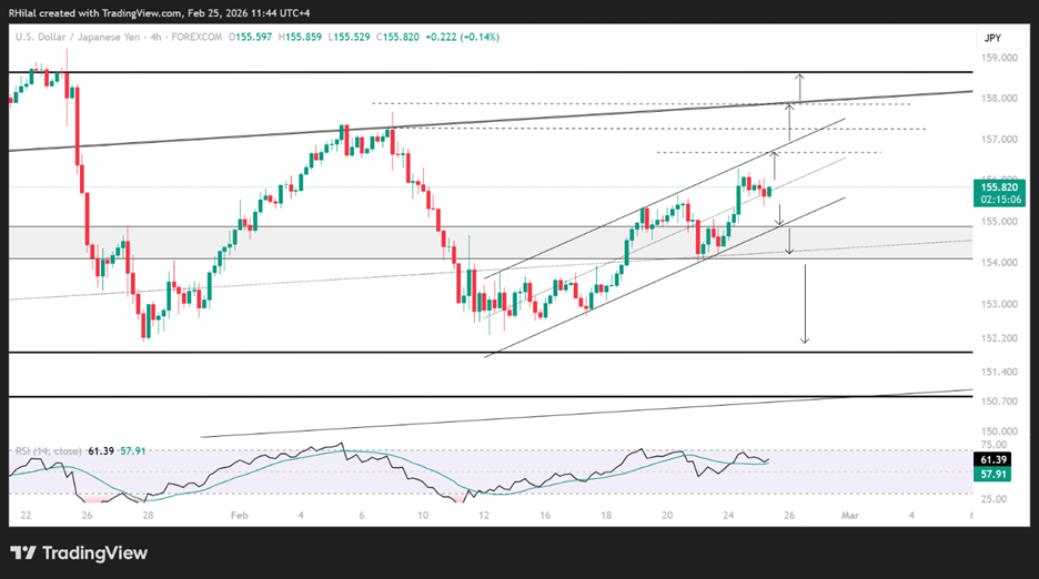 USDJPY Outlook: Bullish Bias Holds