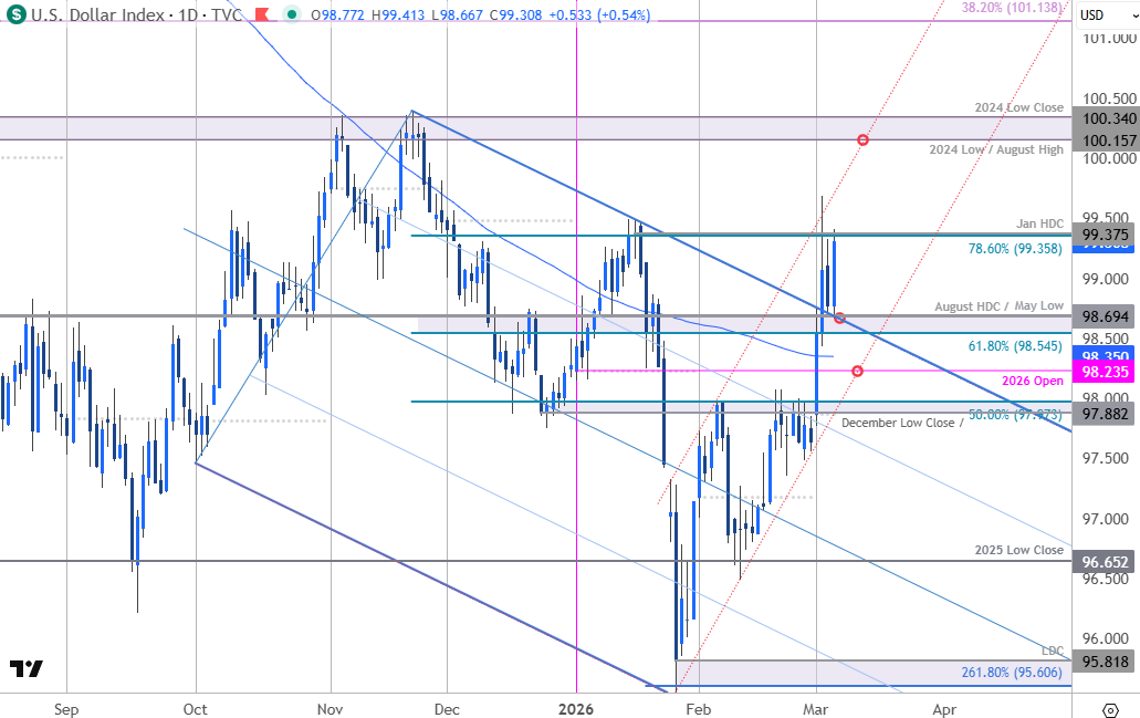 US Dollar Short-term Outlook: USD Breakout Faces Major Test at January ...