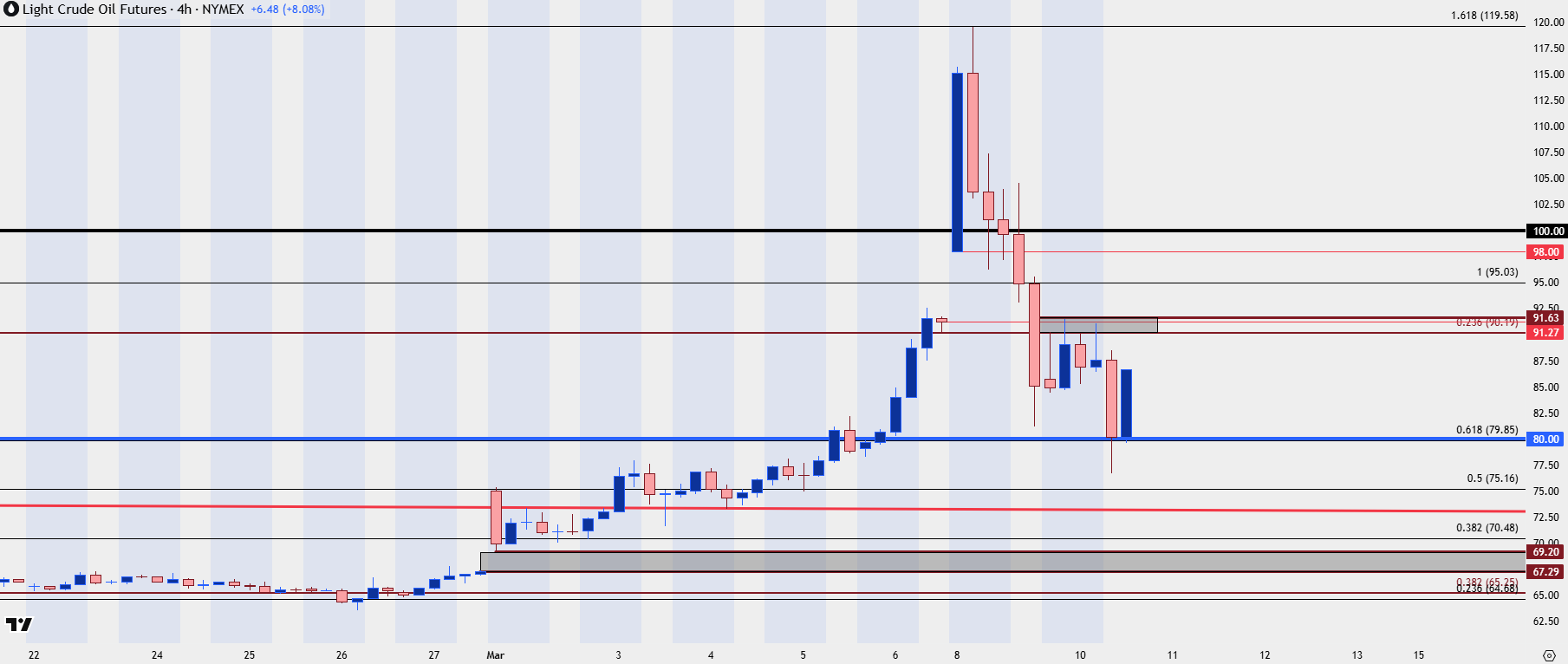 US Dollar Price Action Setups into CPI: EUR/USD, USD/JPY, Oil