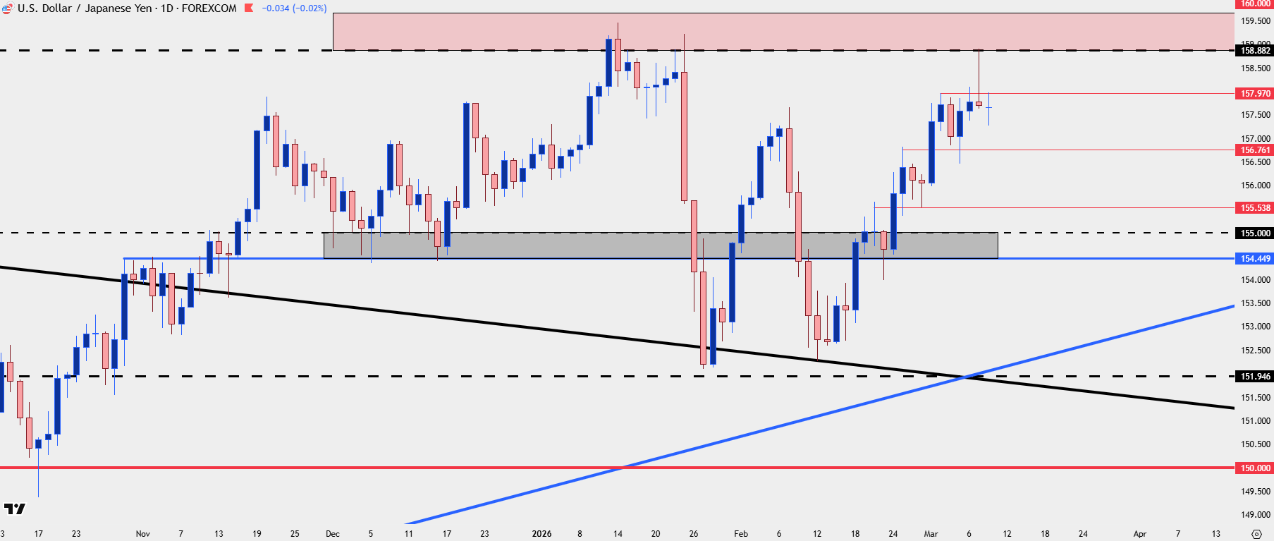 US Dollar Price Action Setups into CPI: EUR/USD, USD/JPY, Oil