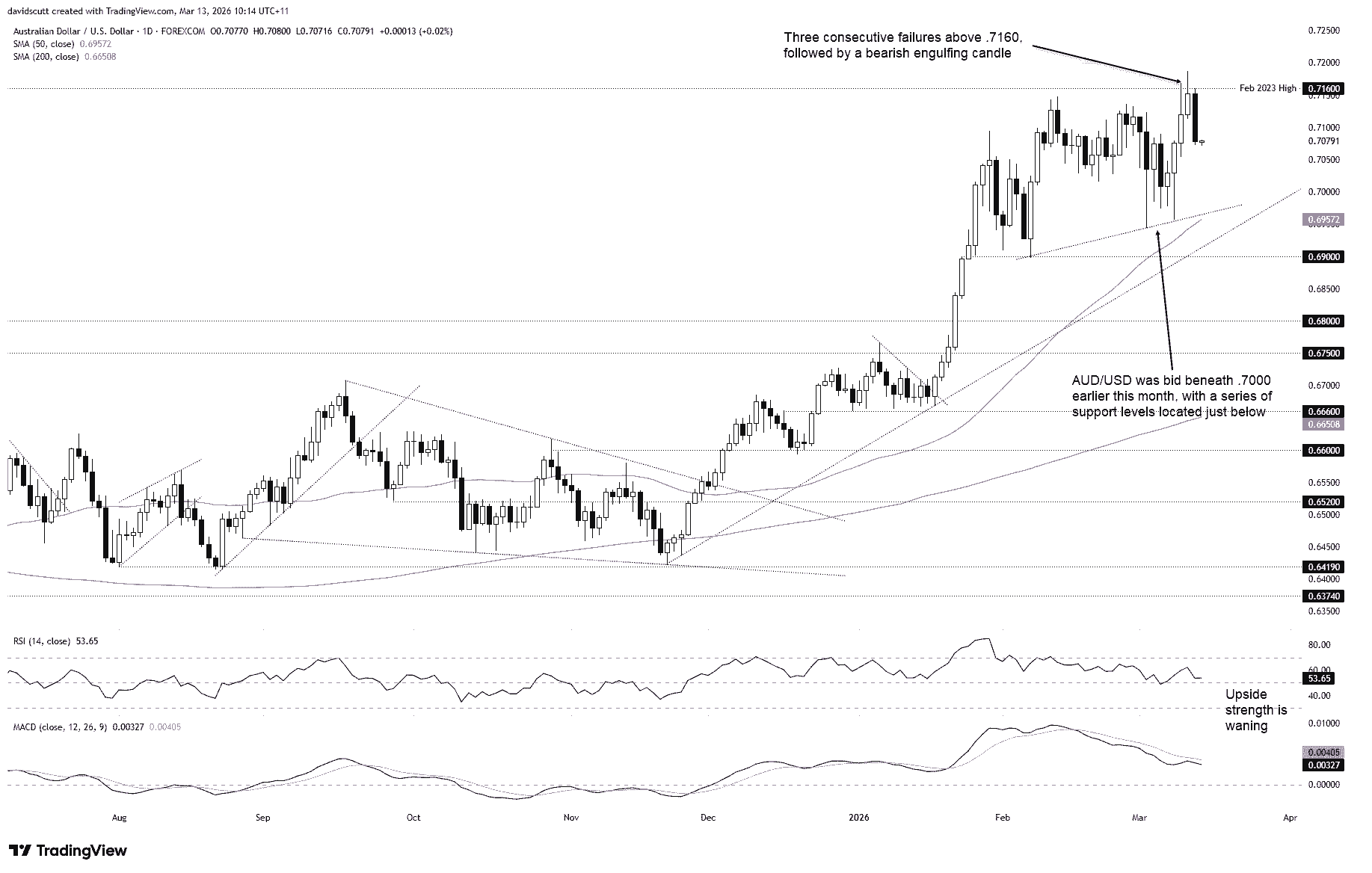 Australian Dollar Forecast: AUD/USD Dumped as Fed Repricing Bites