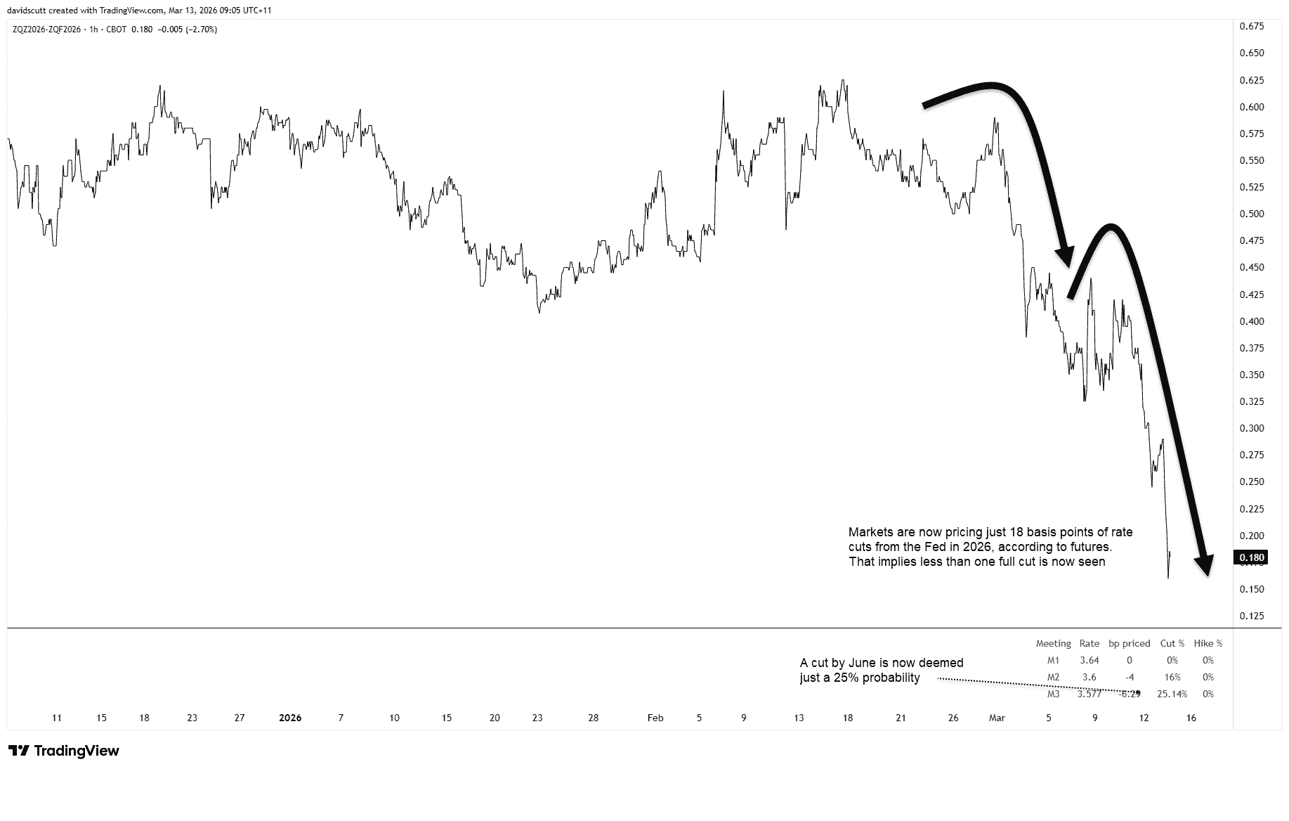 Australian Dollar Forecast: AUD/USD Dumped as Fed Repricing Bites
