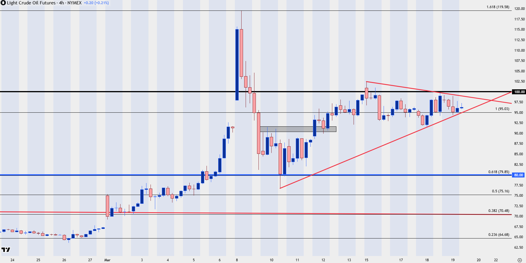 The Major Line in the Sand for WTI Crude Oil