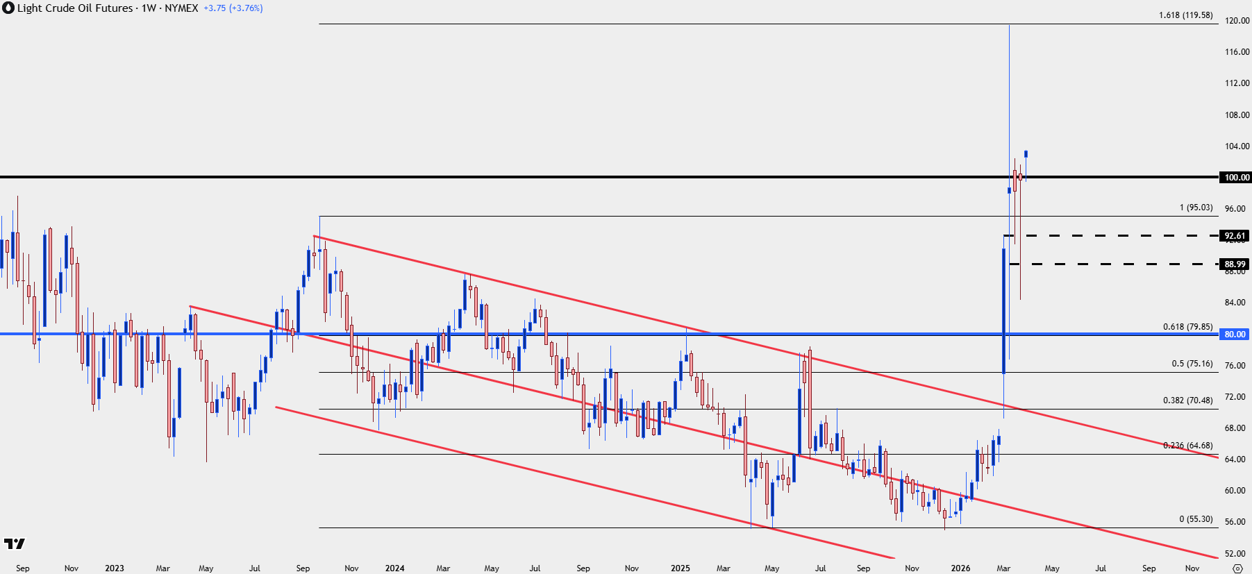 WTI Goes for the $100 Break as Crude Oil Remains the Global Pressure Point