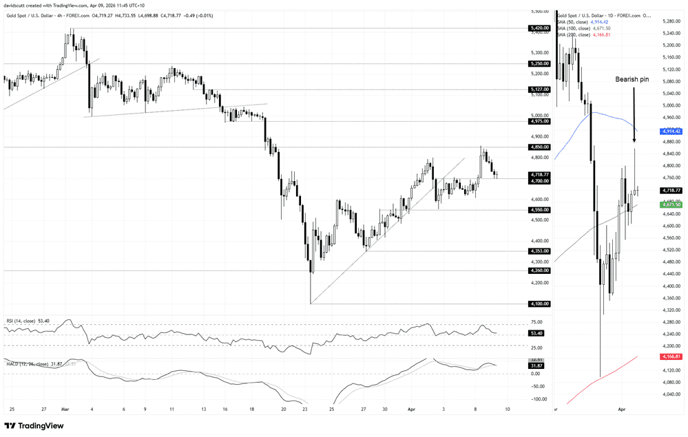 Gold returns to macro roots ahead of US CPI