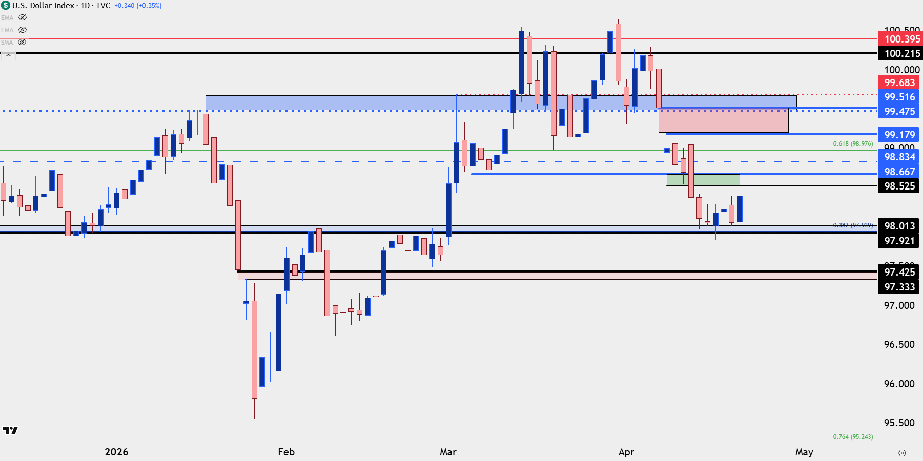 US Dollar Price Action Setups: EUR/USD, GBP/USD, USD/JPY, USD/CAD