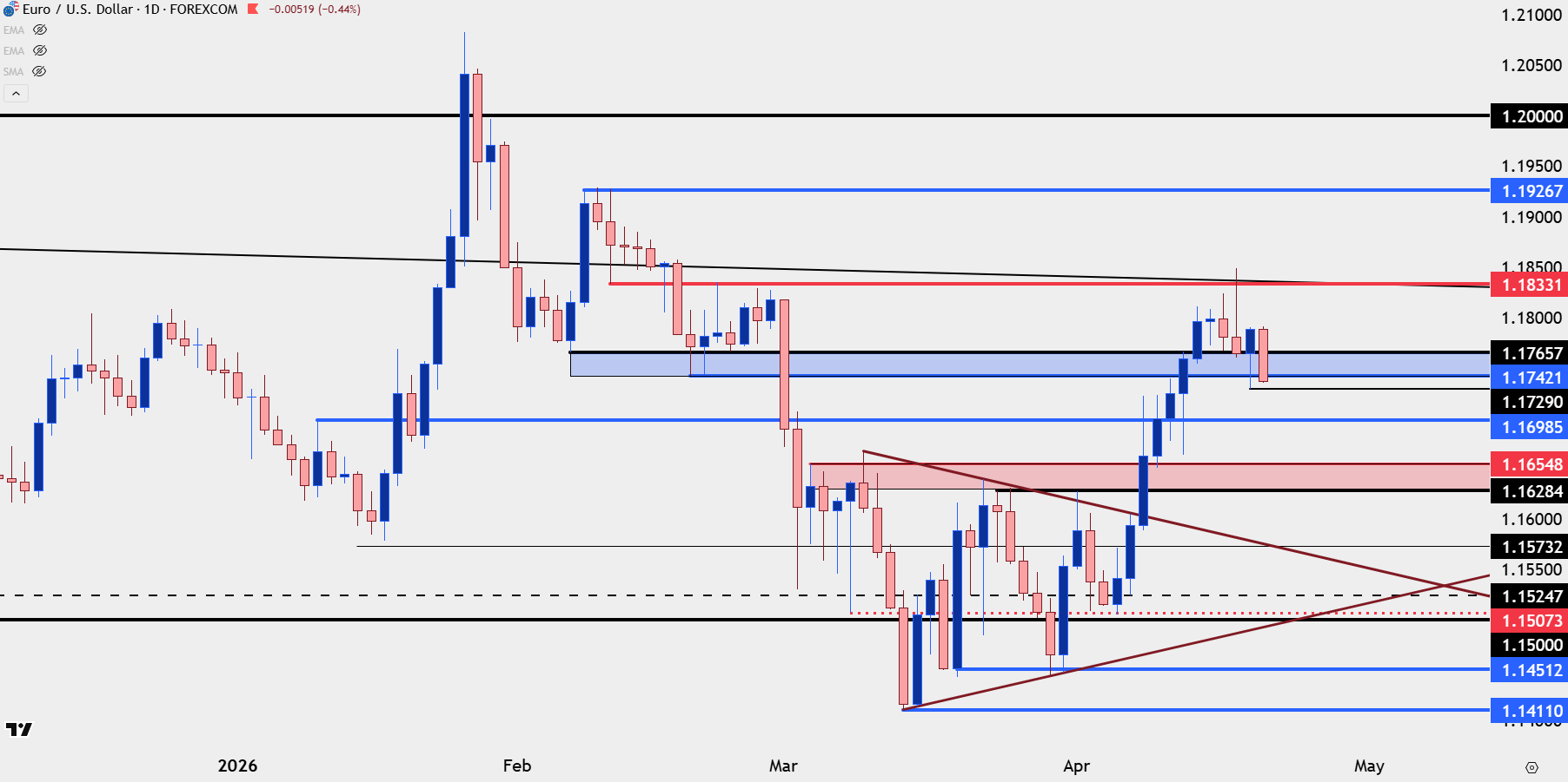 US Dollar Price Action Setups: EUR/USD, GBP/USD, USD/JPY, USD/CAD