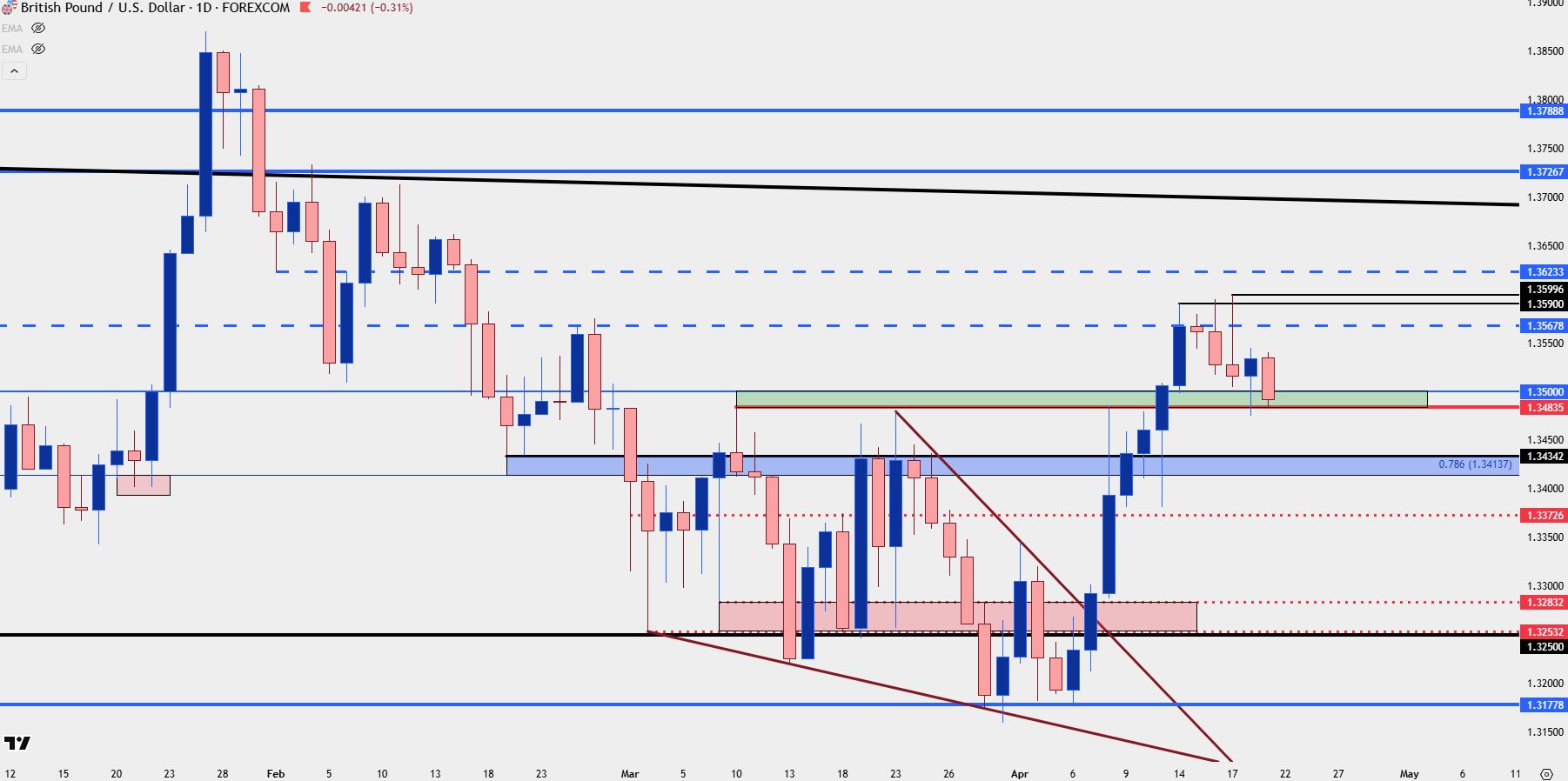 US Dollar Price Action Setups: EUR/USD, GBP/USD, USD/JPY, USD/CAD