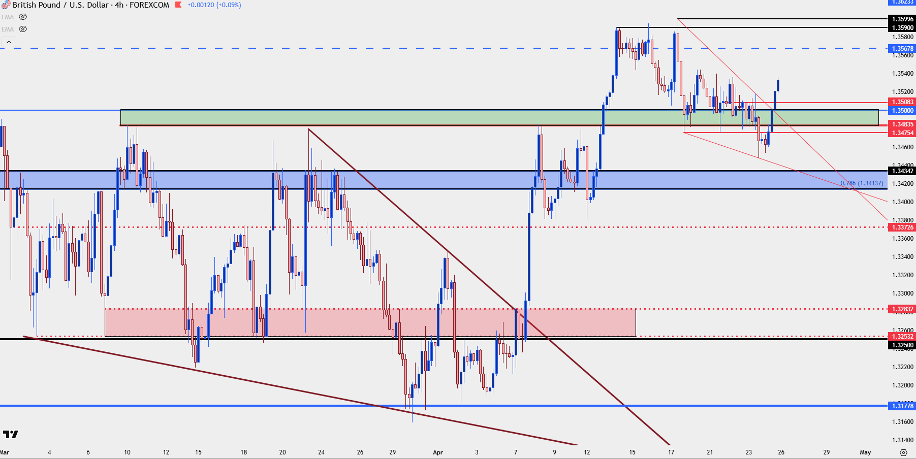 US Dollar Price Action Setups: EUR/USD, GBP/USD, USD/CAD, USD/JPY